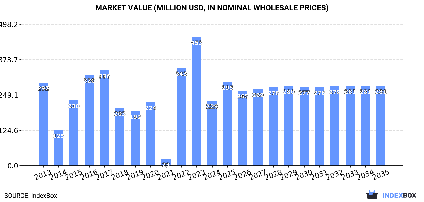 Market Value (million USD, nominal wholesale prices)