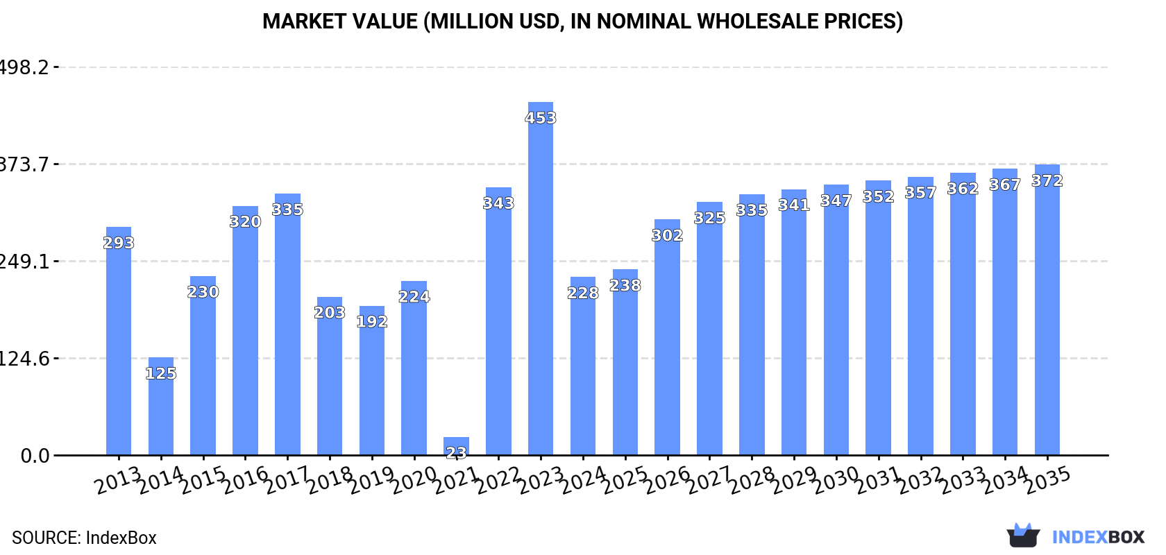 Market Value (million USD, nominal wholesale prices)