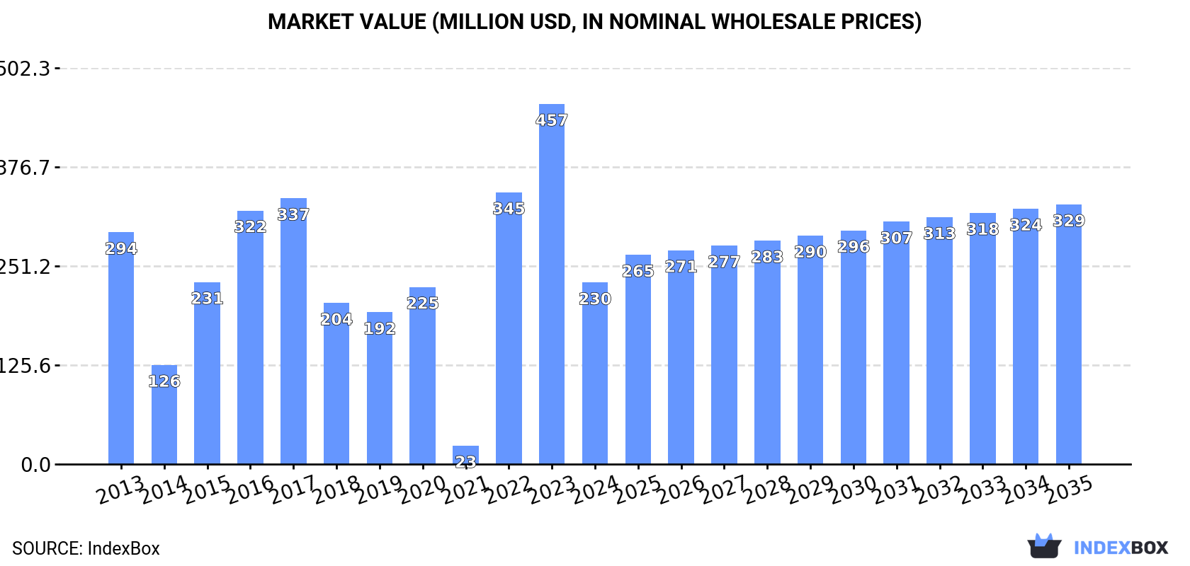 Market Value (million USD, nominal wholesale prices)