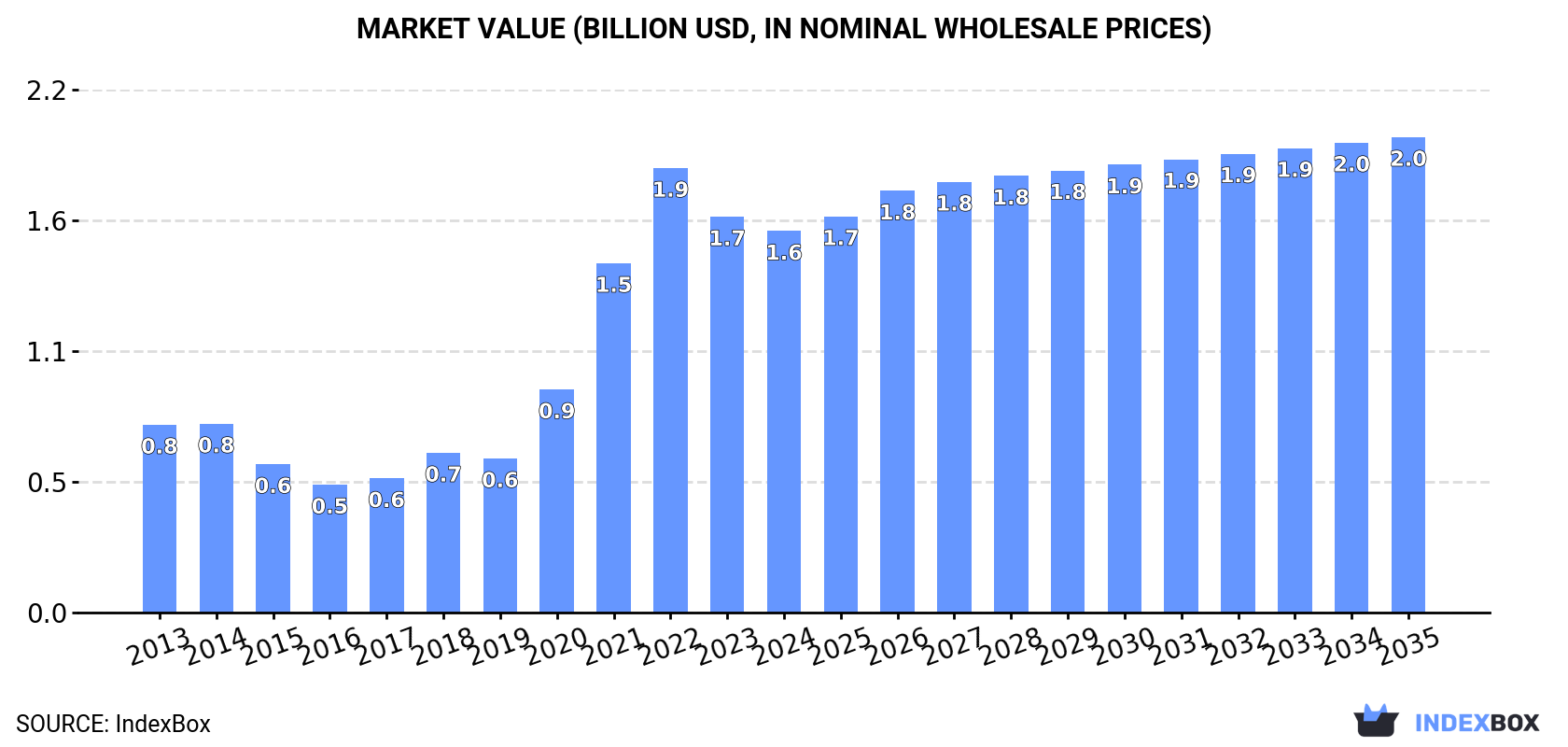 Market Value (billion USD, nominal wholesale prices)
