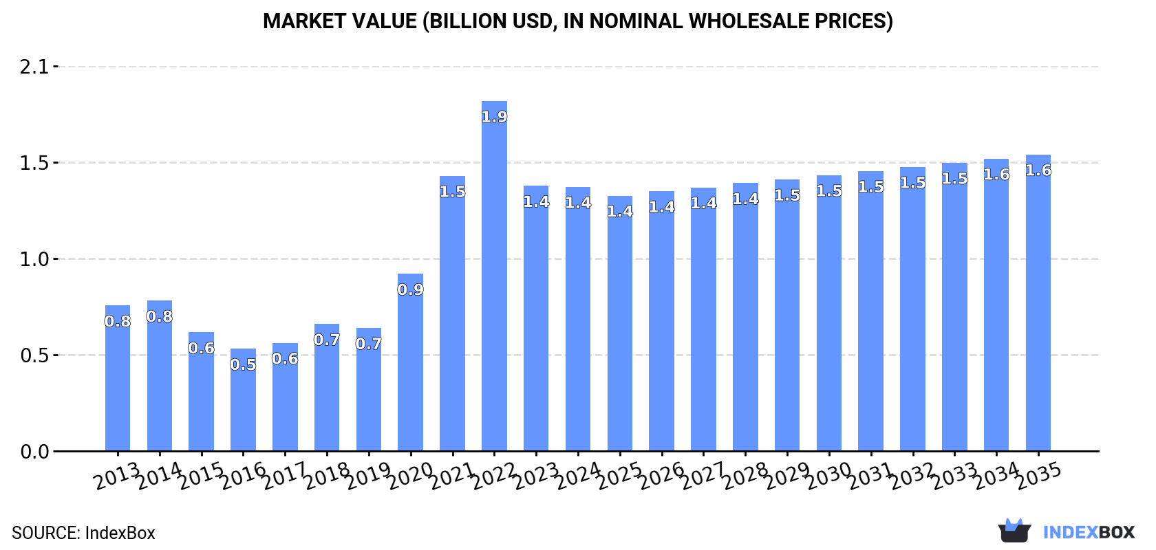 Market Value (billion USD, nominal wholesale prices)