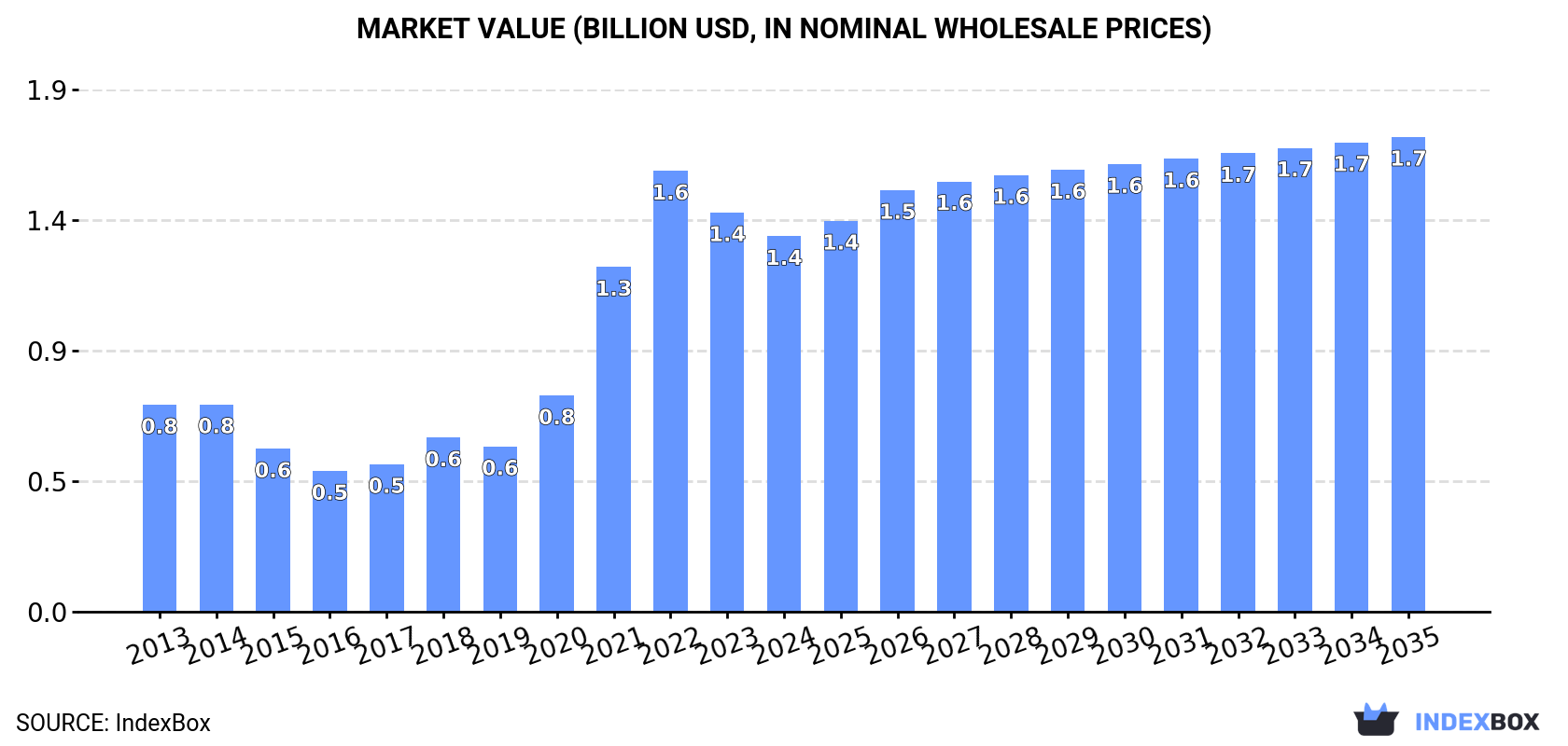 Market Value (billion USD, nominal wholesale prices)