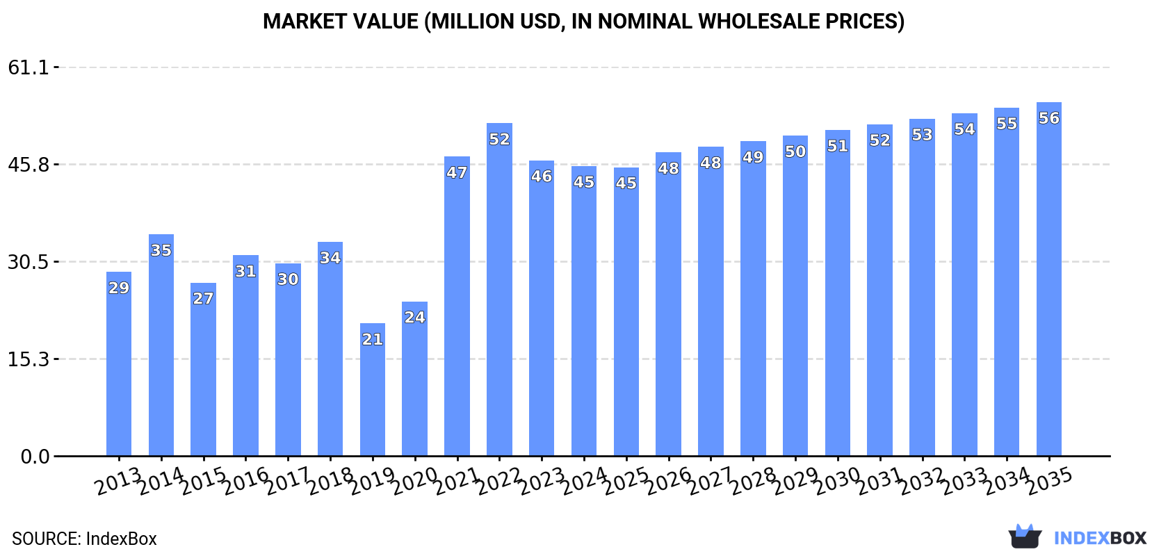 Market Value (million USD, nominal wholesale prices)