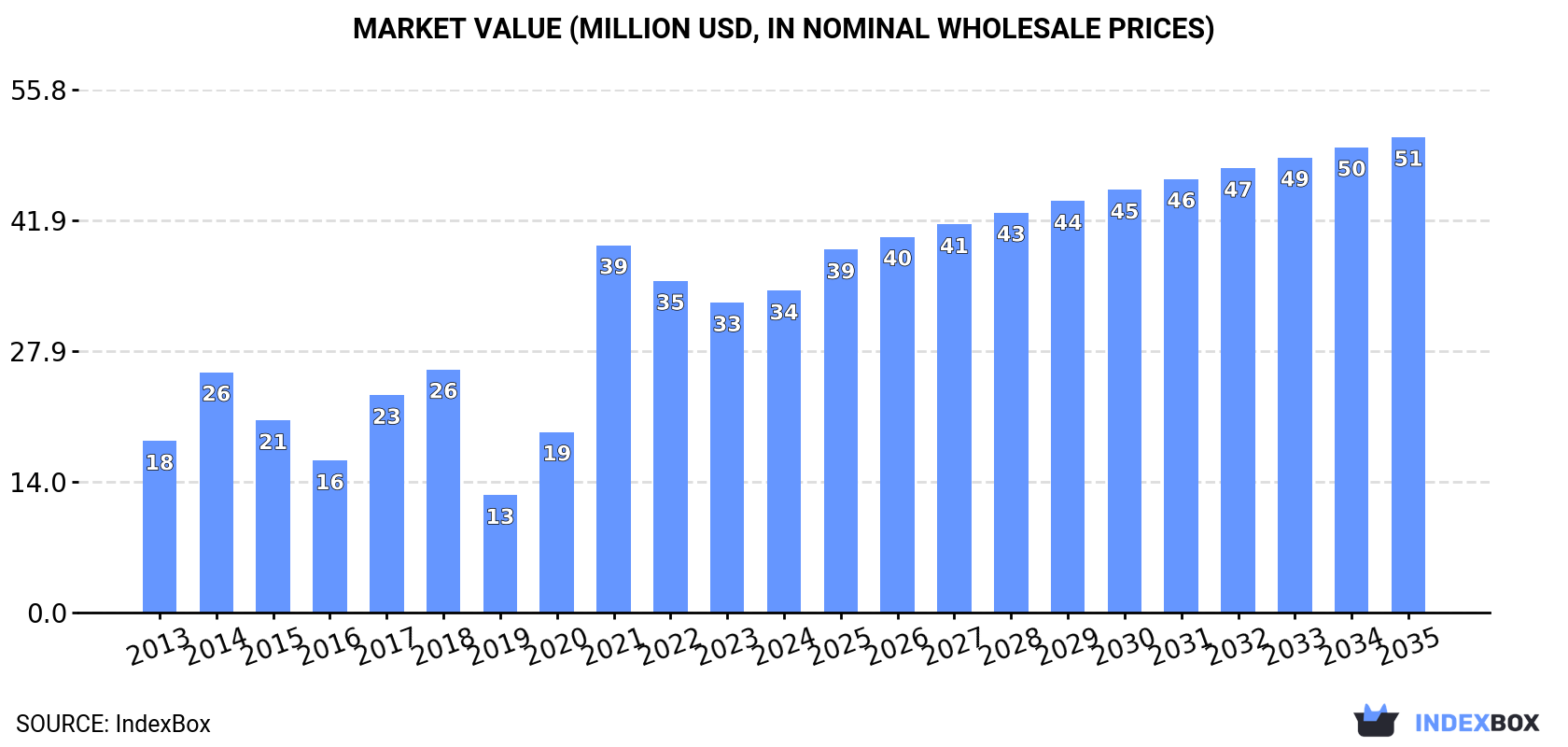 Market Value (million USD, nominal wholesale prices)