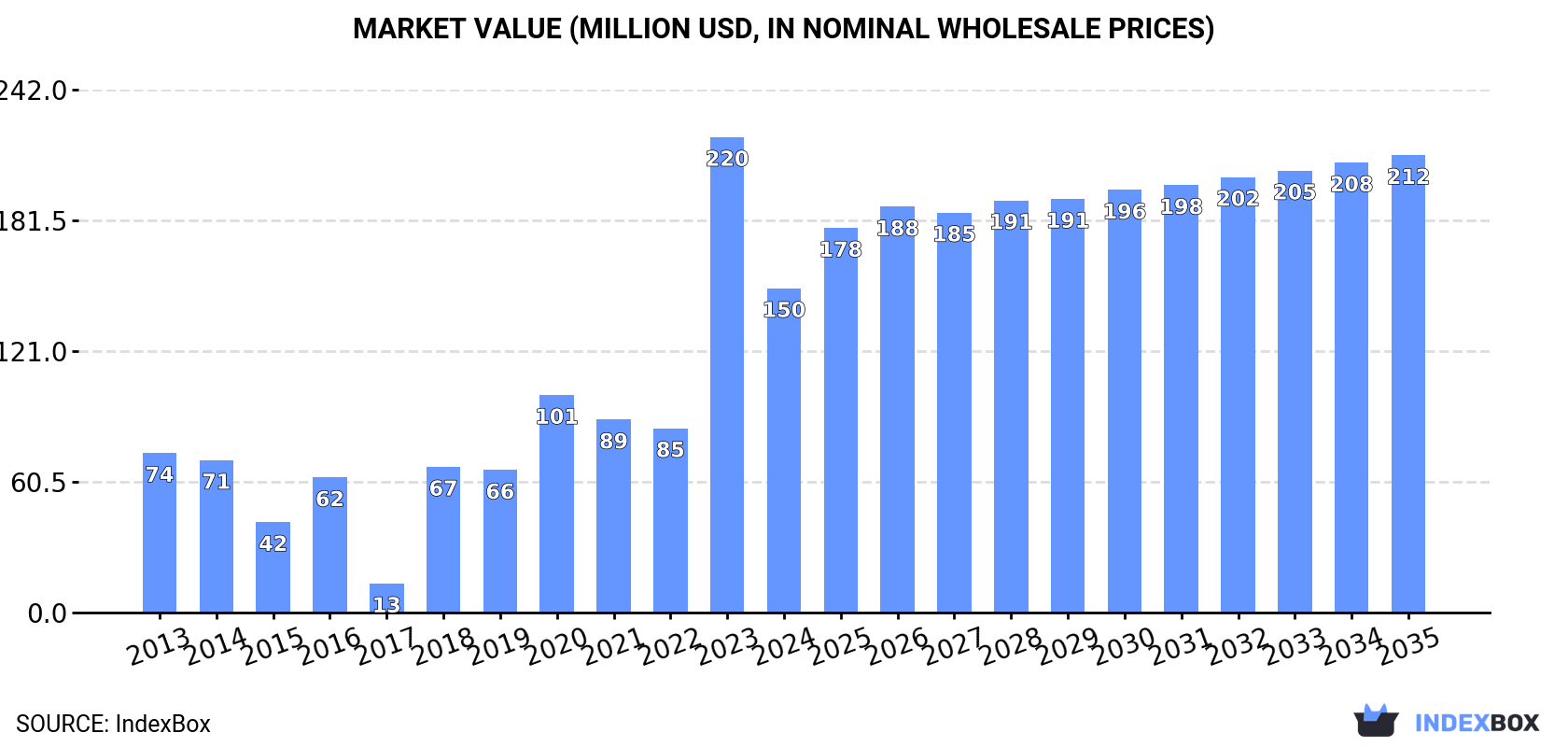 Market Value (million USD, nominal wholesale prices)
