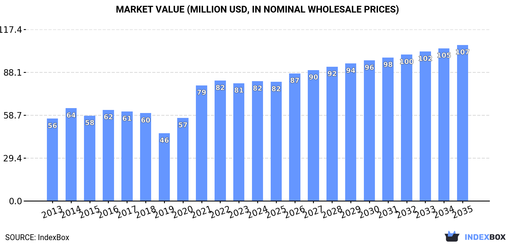 Market Value (million USD, nominal wholesale prices)
