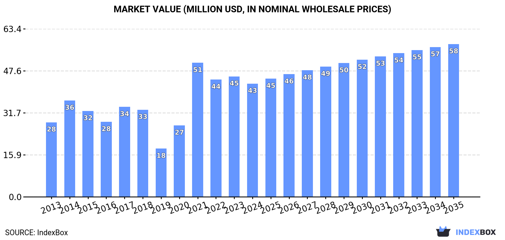 Market Value (million USD, nominal wholesale prices)