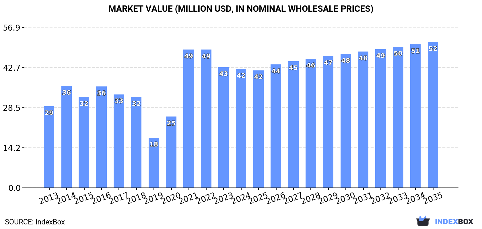 Market Value (million USD, nominal wholesale prices)