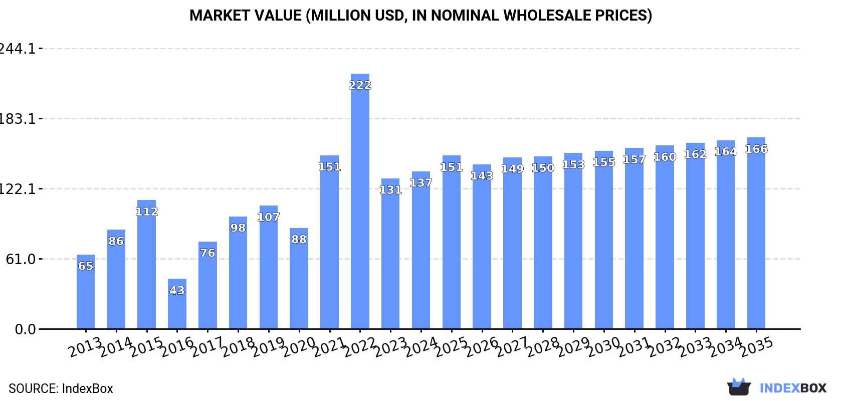 Market Value (million USD, nominal wholesale prices)