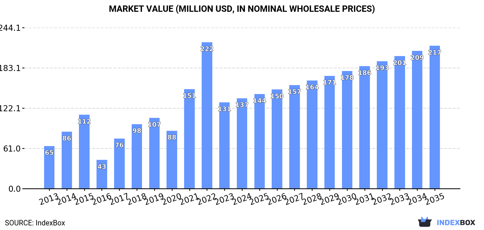Market Value (million USD, nominal wholesale prices)