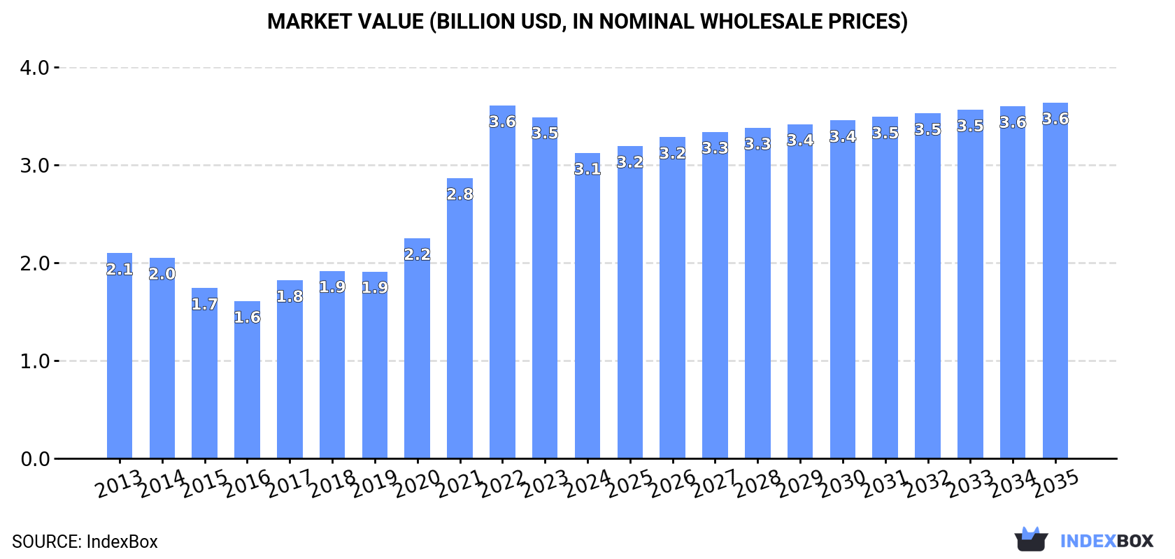 Market Value (billion USD, nominal wholesale prices)
