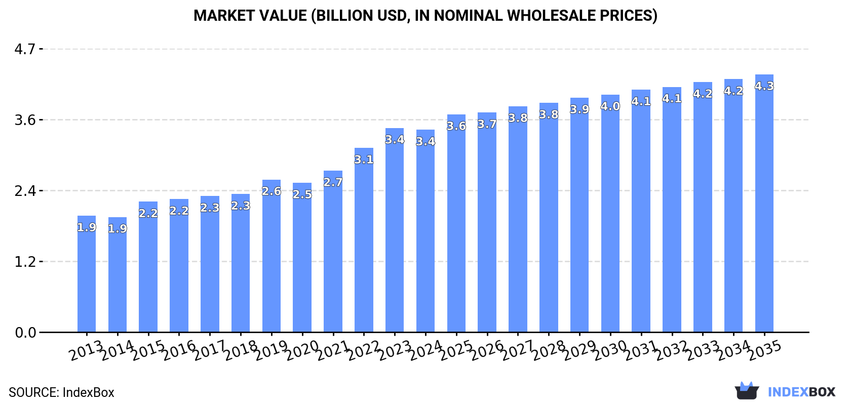 Market Value (billion USD, nominal wholesale prices)