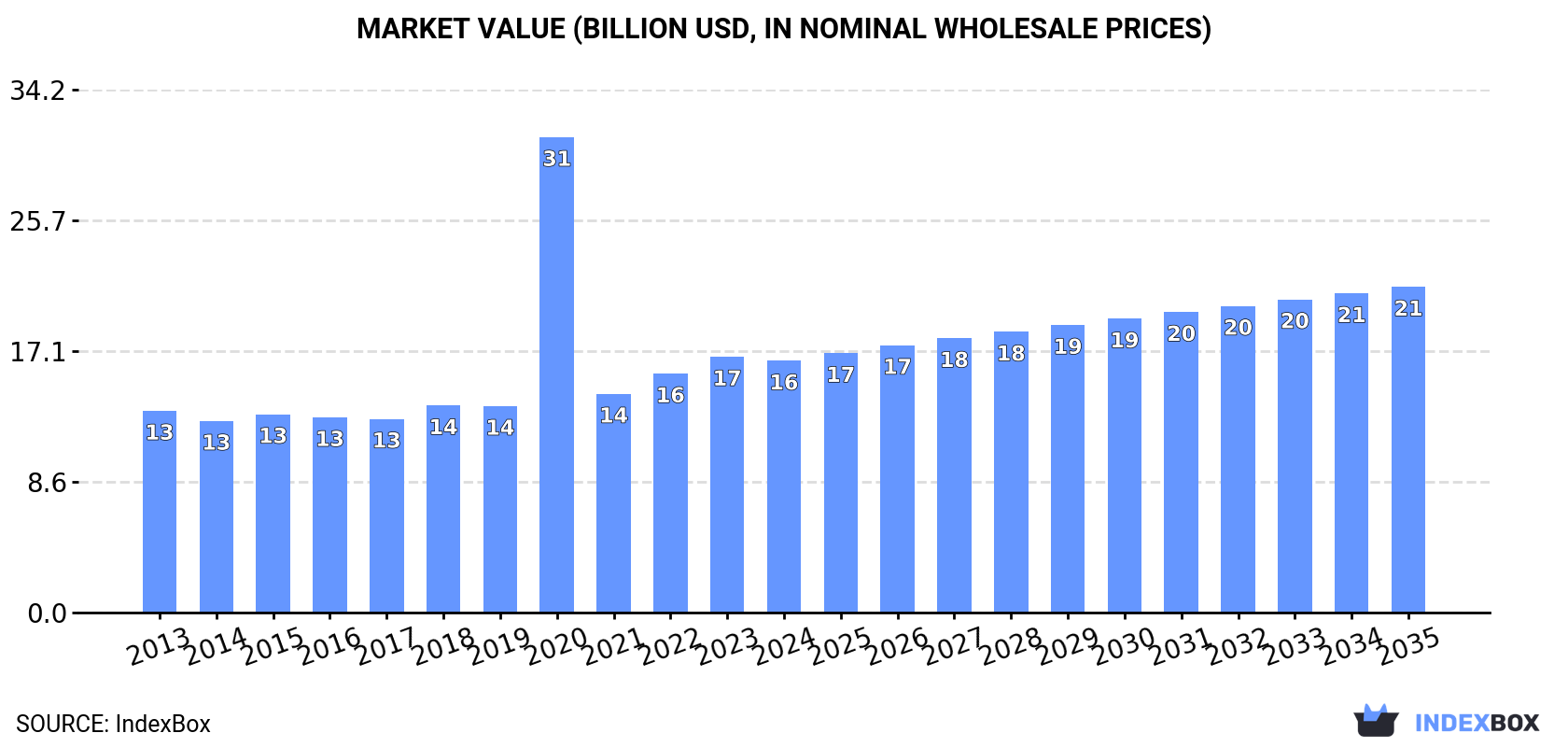 Market Value (billion USD, nominal wholesale prices)