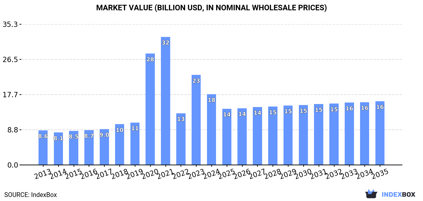 Market Value (billion USD, nominal wholesale prices)