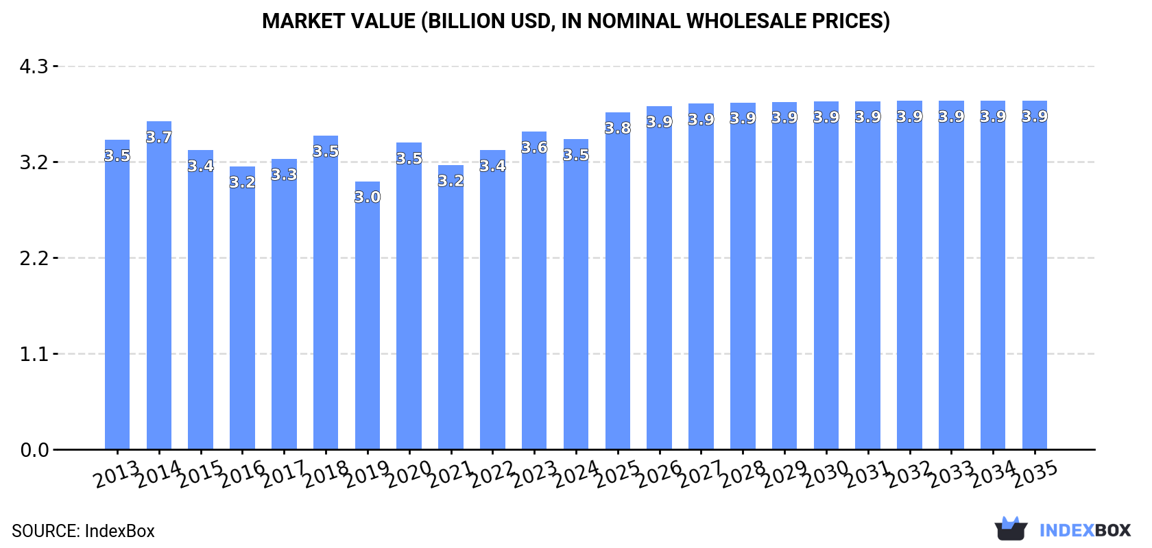 Market Value (billion USD, nominal wholesale prices)