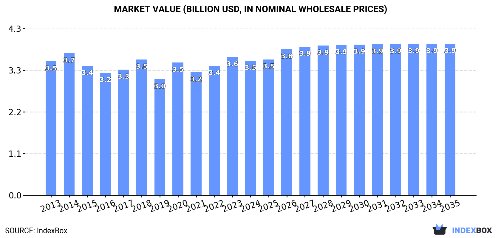 Market Value (billion USD, nominal wholesale prices)
