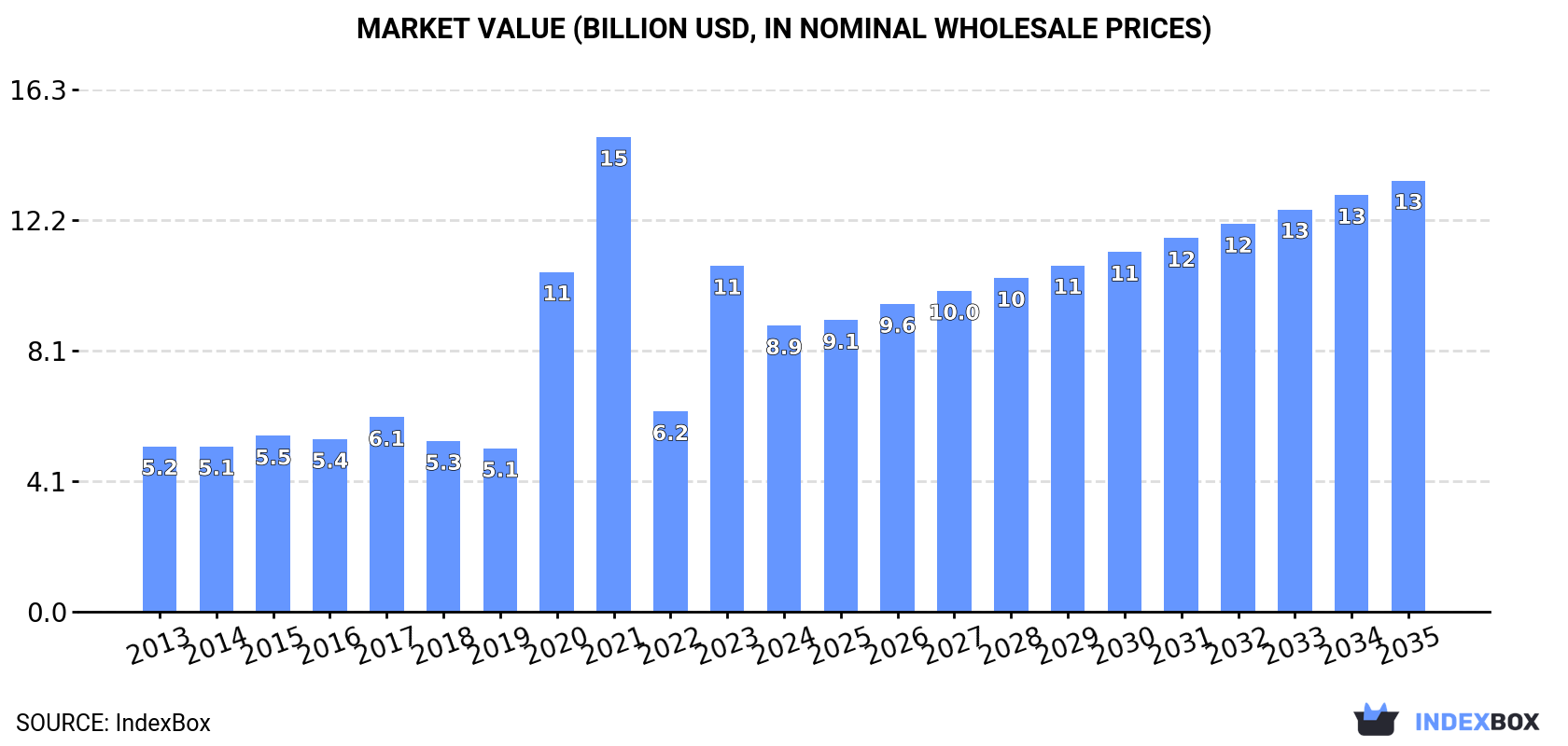 Market Value (billion USD, nominal wholesale prices)