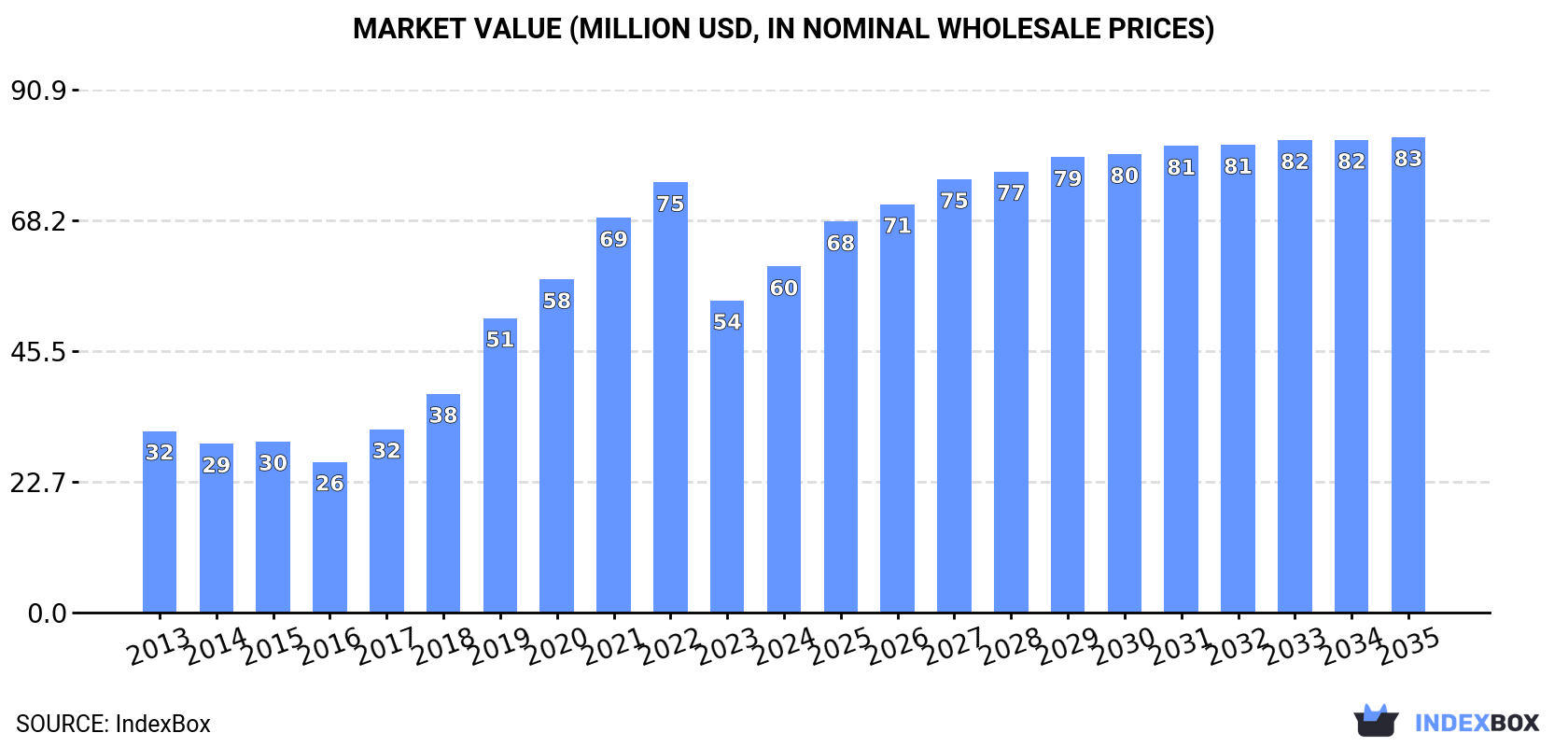 Market Value (million USD, nominal wholesale prices)