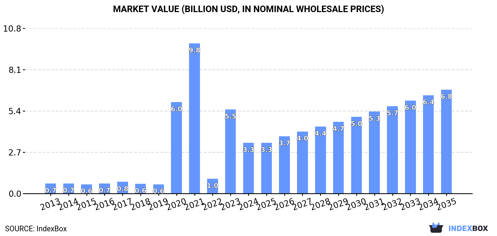 Market Value (billion USD, nominal wholesale prices)