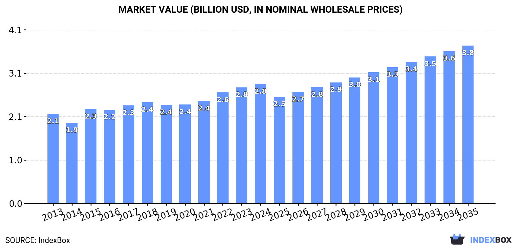 Market Value (billion USD, nominal wholesale prices)