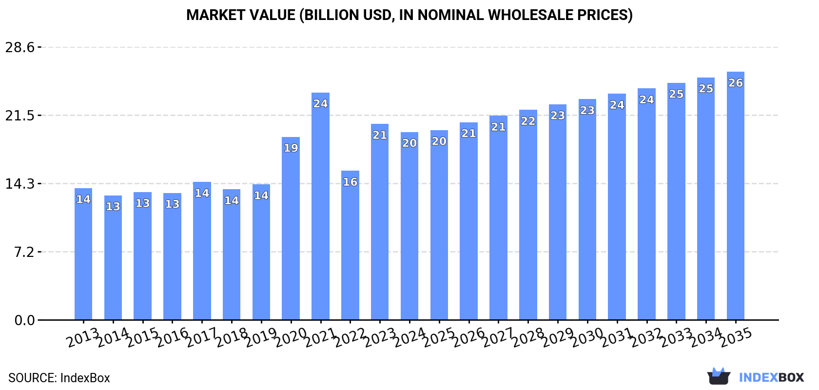 Market Value (billion USD, nominal wholesale prices)