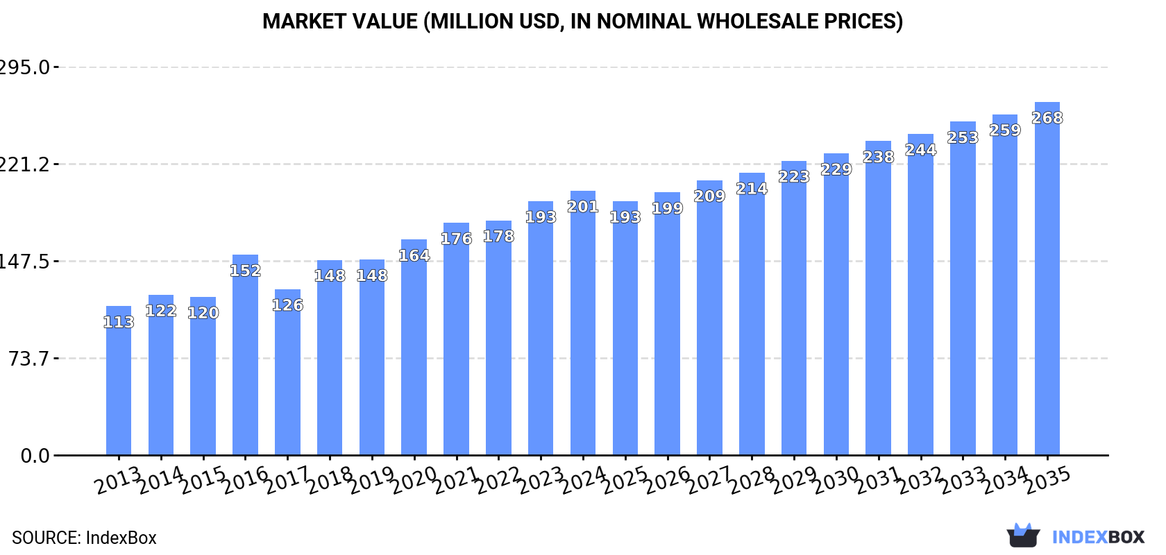 Market Value (million USD, nominal wholesale prices)