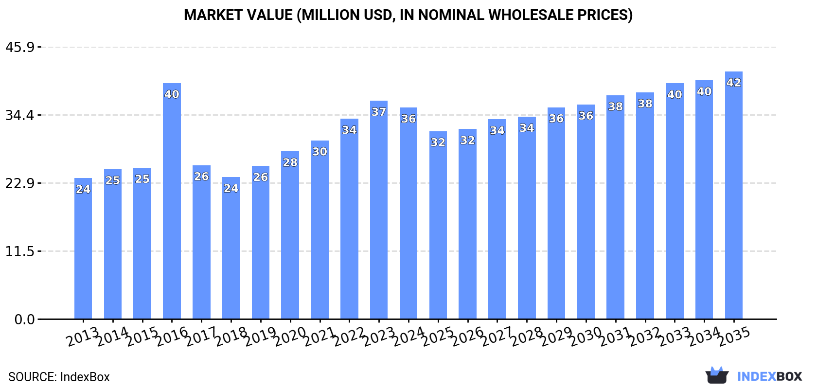 Market Value (million USD, nominal wholesale prices)