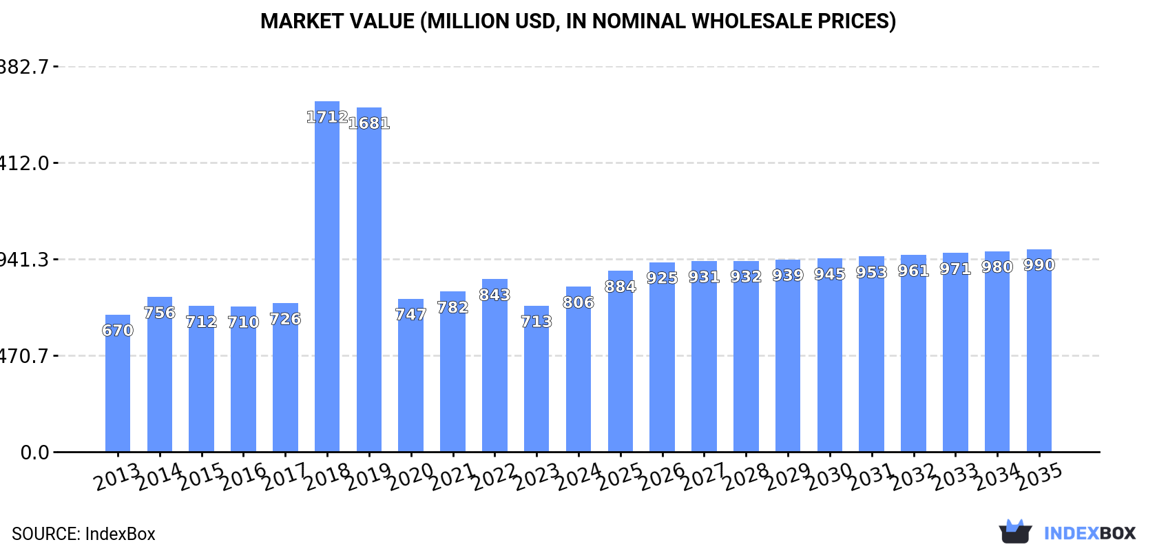 Market Value (million USD, nominal wholesale prices)