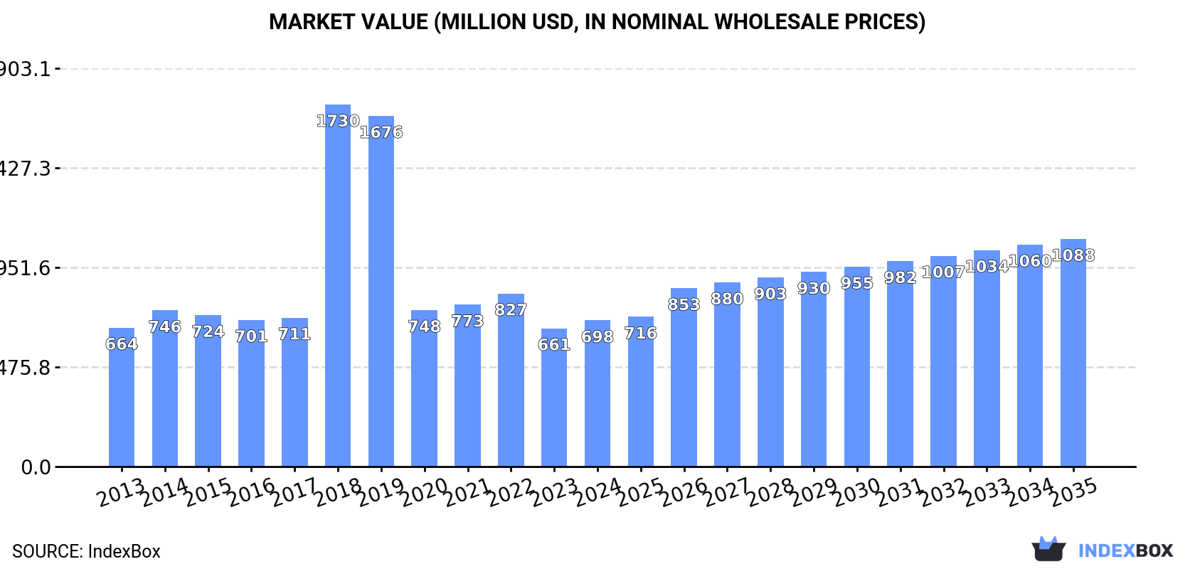 Market Value (million USD, nominal wholesale prices)