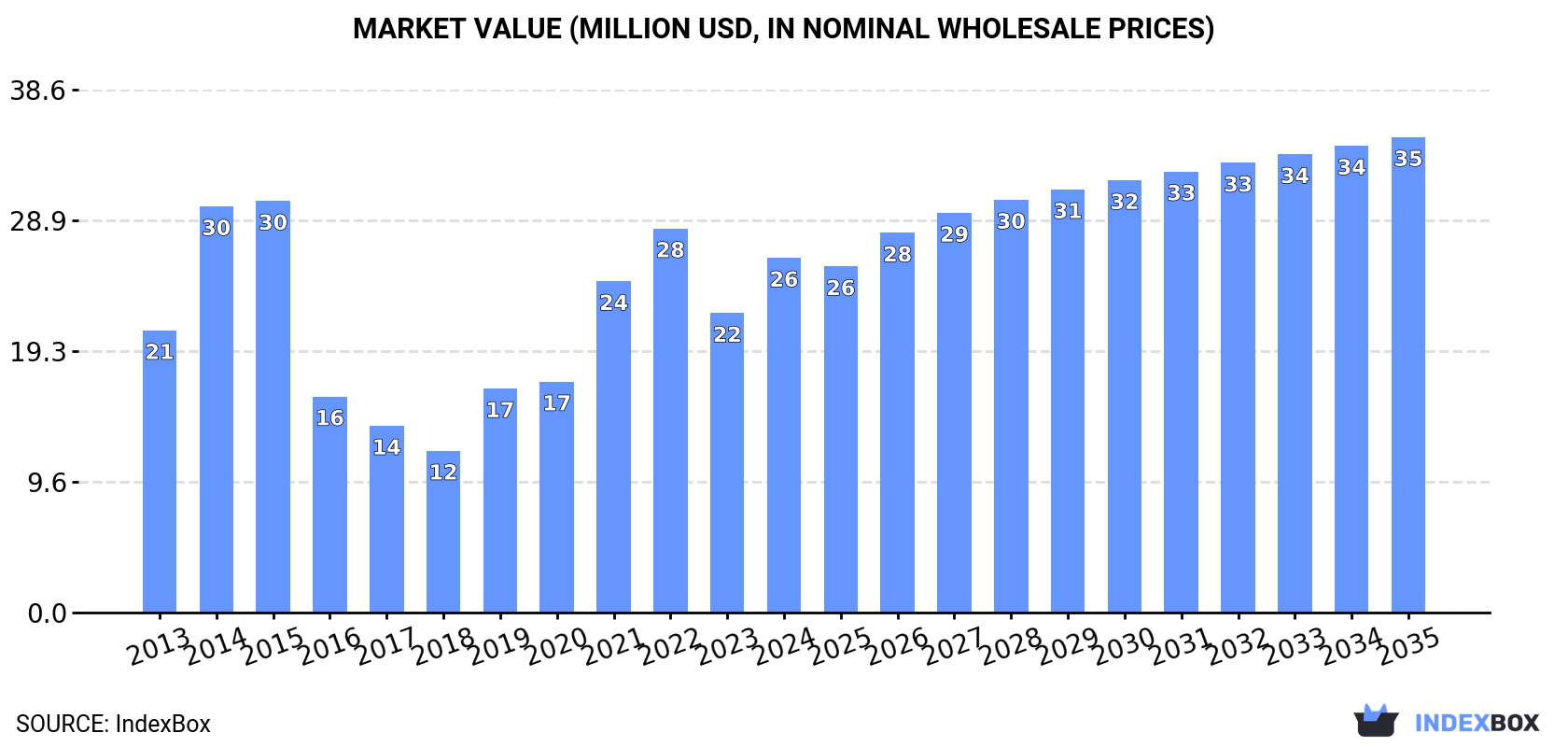 Market Value (million USD, nominal wholesale prices)