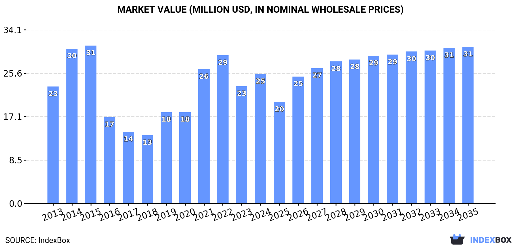 Market Value (million USD, nominal wholesale prices)