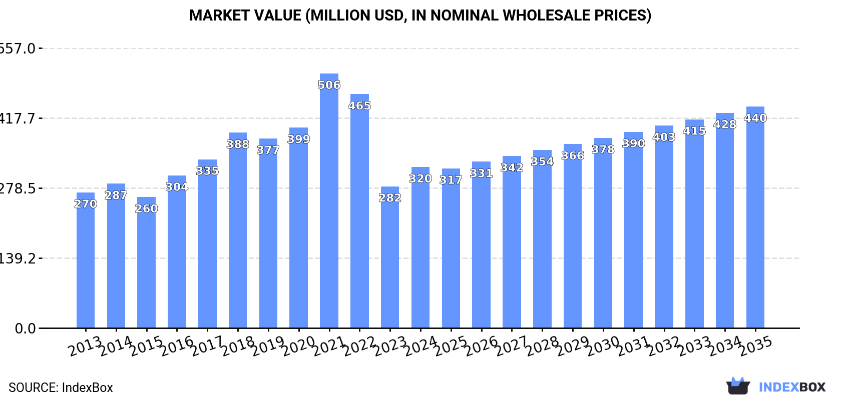 Market Value (million USD, nominal wholesale prices)