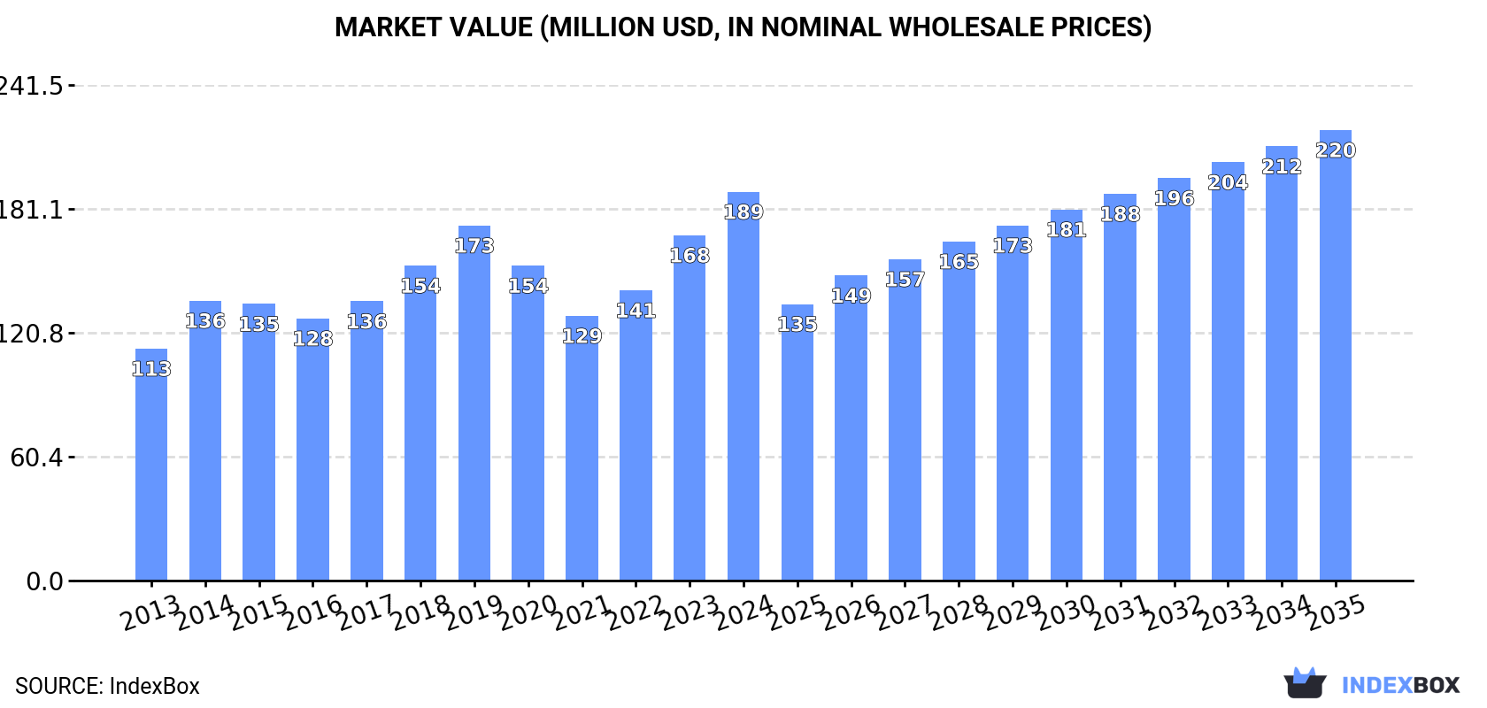 Market Value (million USD, nominal wholesale prices)