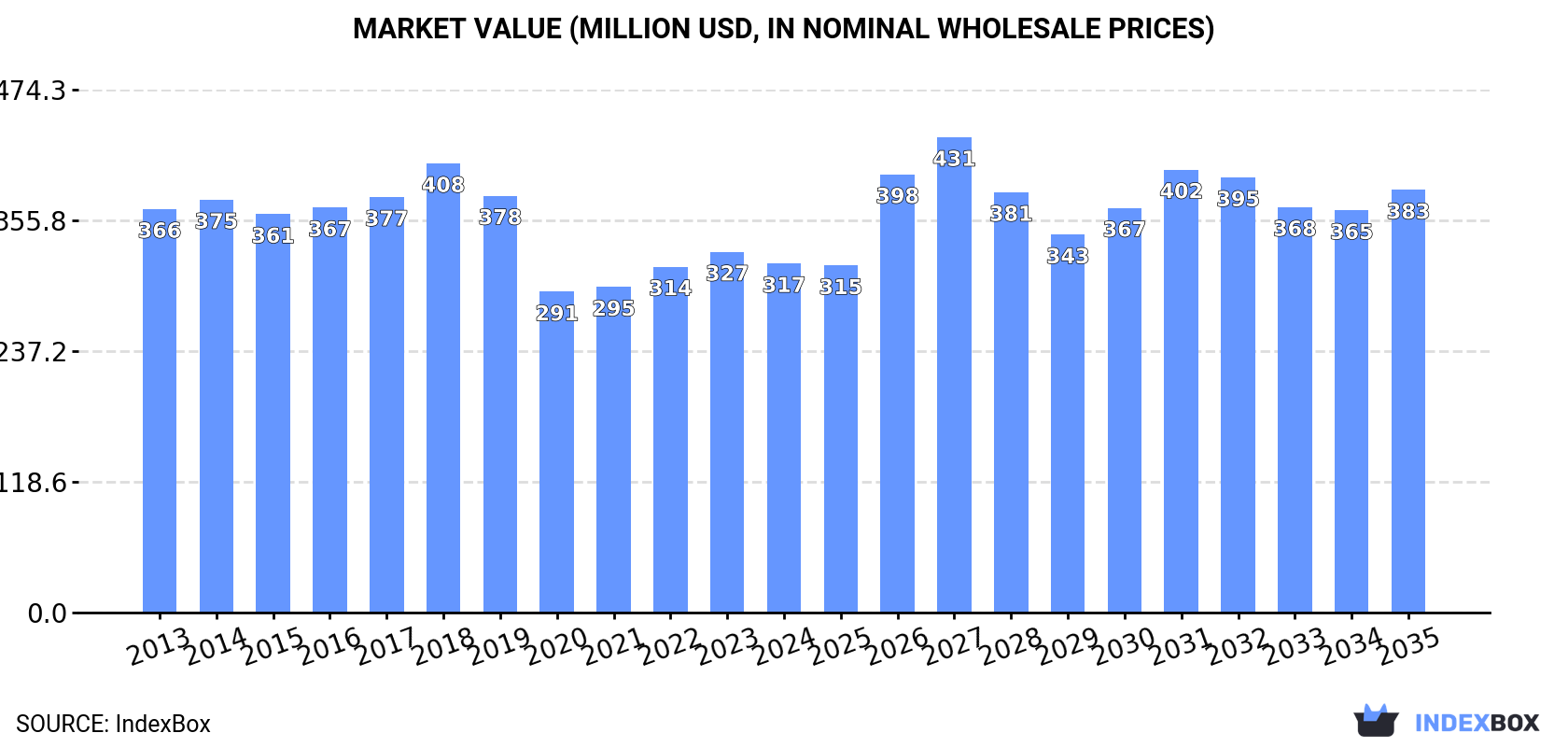 Market Value (million USD, nominal wholesale prices)