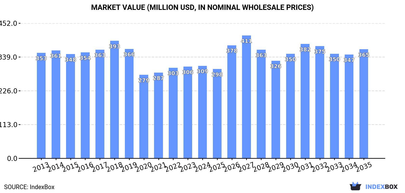 Market Value (million USD, nominal wholesale prices)