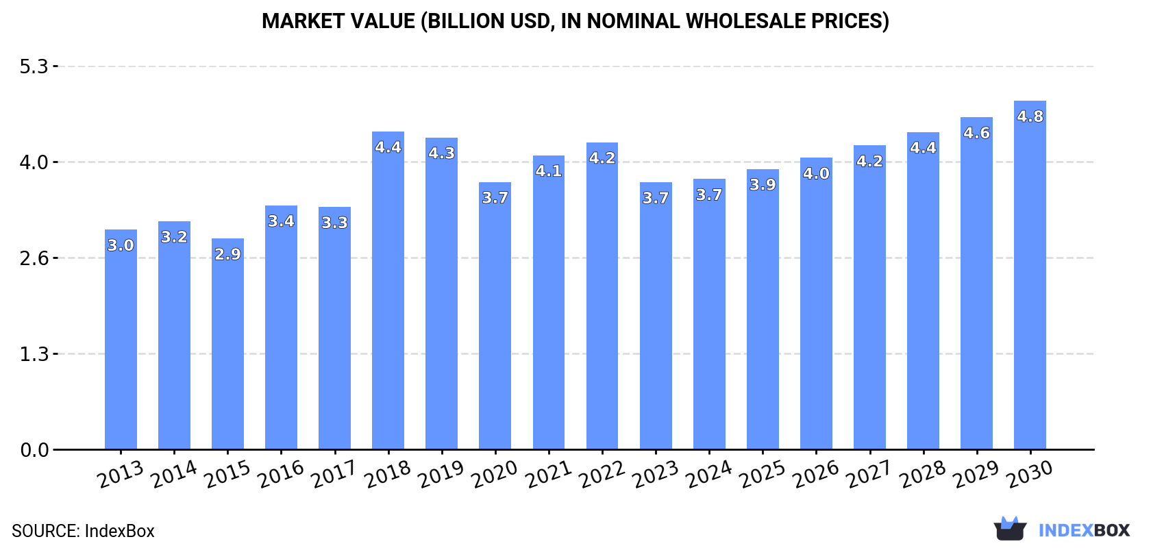 Market Value (billion USD, nominal wholesale prices)
