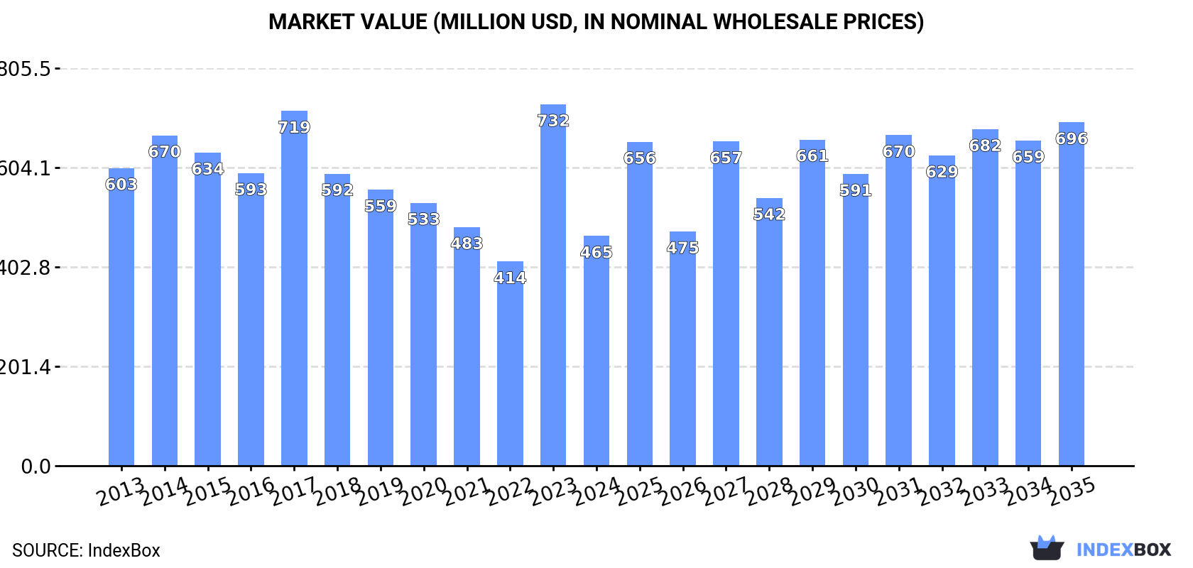 Market Value (million USD, nominal wholesale prices)