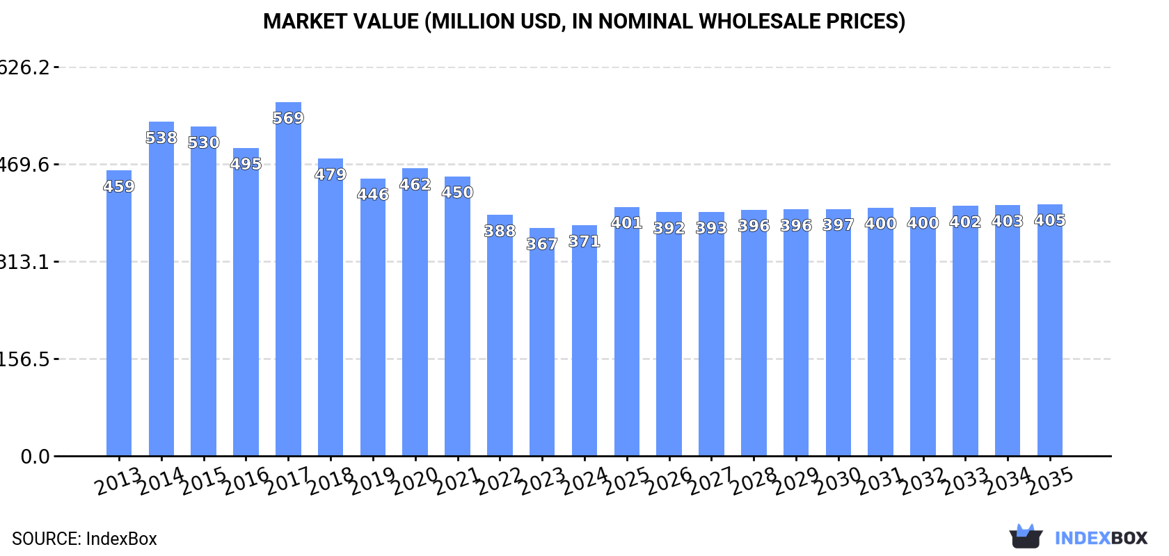 Market Value (million USD, nominal wholesale prices)