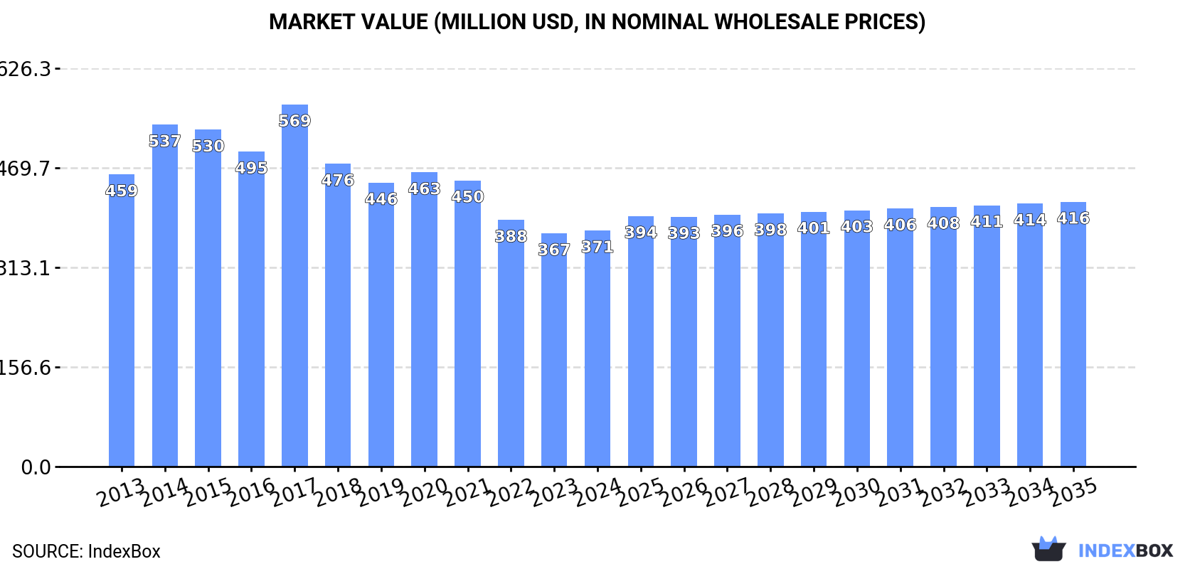 Market Value (million USD, nominal wholesale prices)