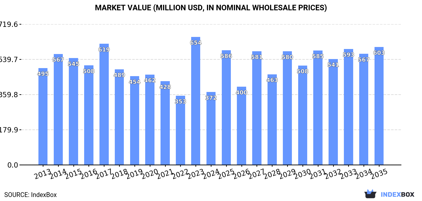 Market Value (million USD, nominal wholesale prices)