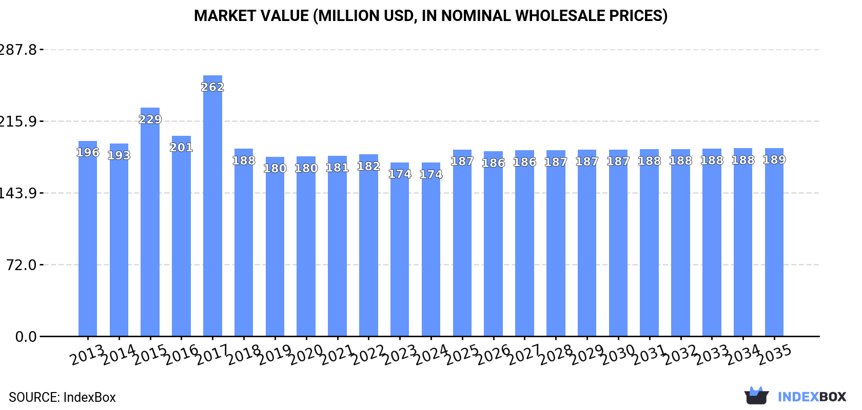 Market Value (million USD, nominal wholesale prices)