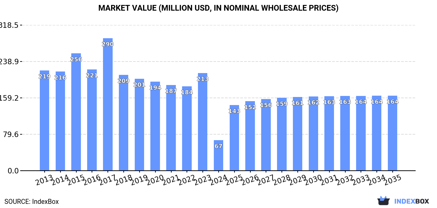 Market Value (million USD, nominal wholesale prices)