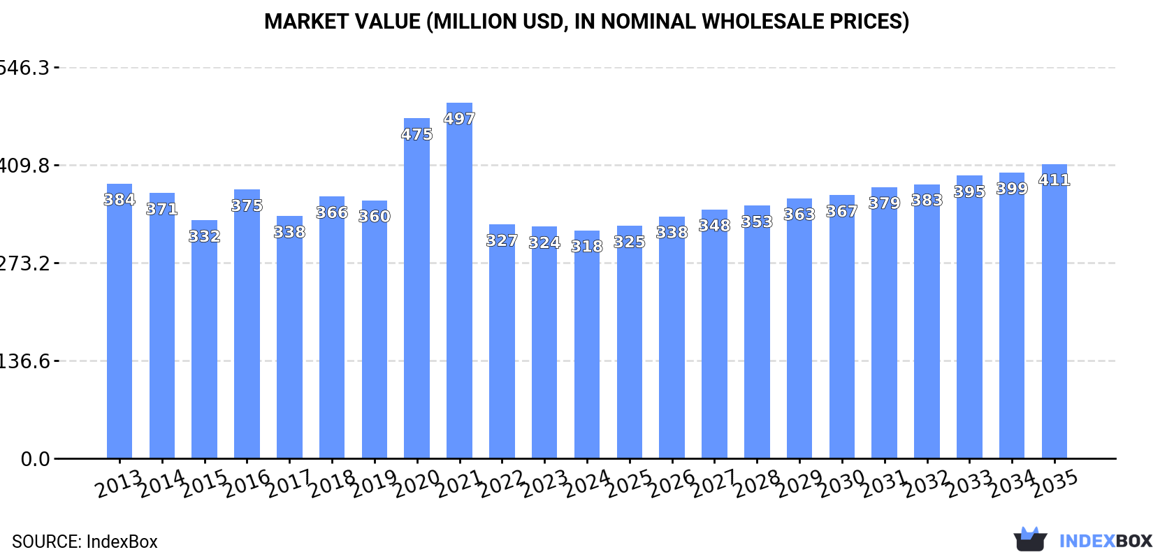 Market Value (million USD, nominal wholesale prices)