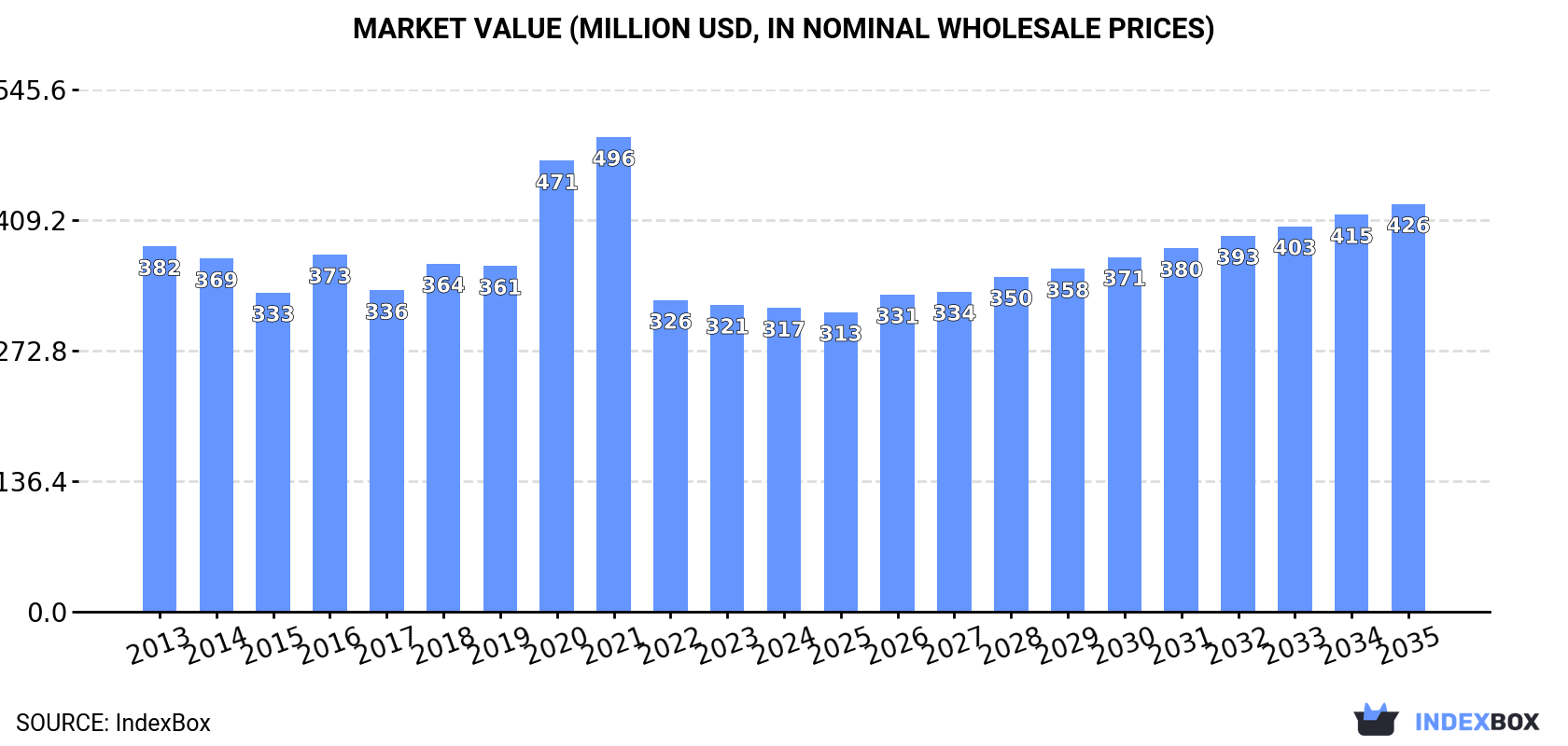 Market Value (million USD, nominal wholesale prices)
