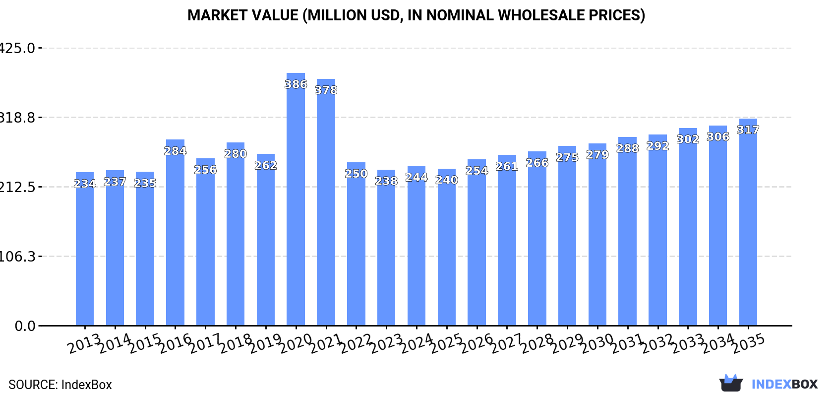 Market Value (million USD, nominal wholesale prices)