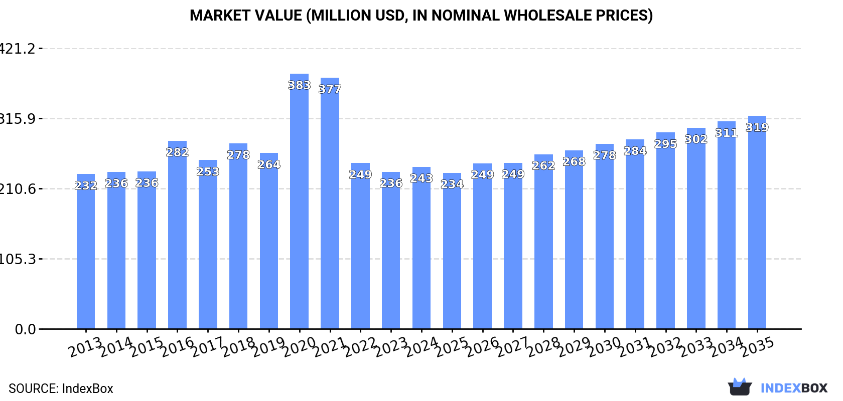 Market Value (million USD, nominal wholesale prices)