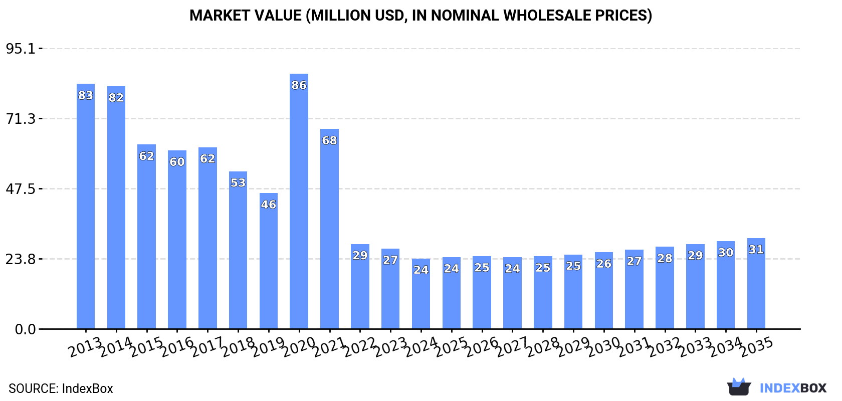 Market Value (million USD, nominal wholesale prices)