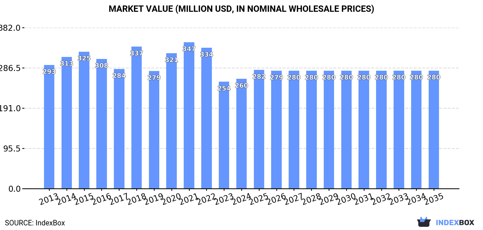 Market Value (million USD, nominal wholesale prices)