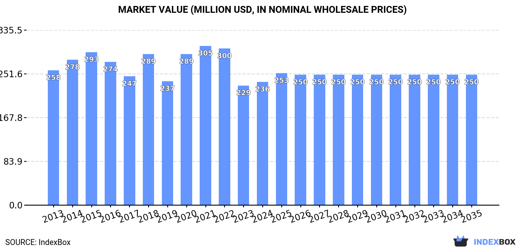 Market Value (million USD, nominal wholesale prices)