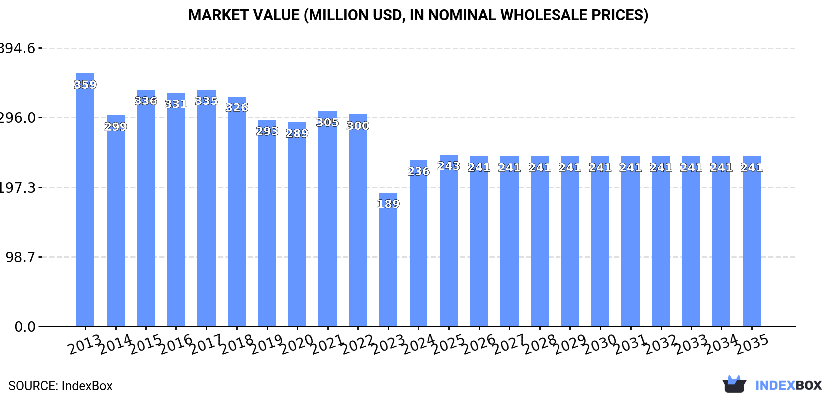 Market Value (million USD, nominal wholesale prices)
